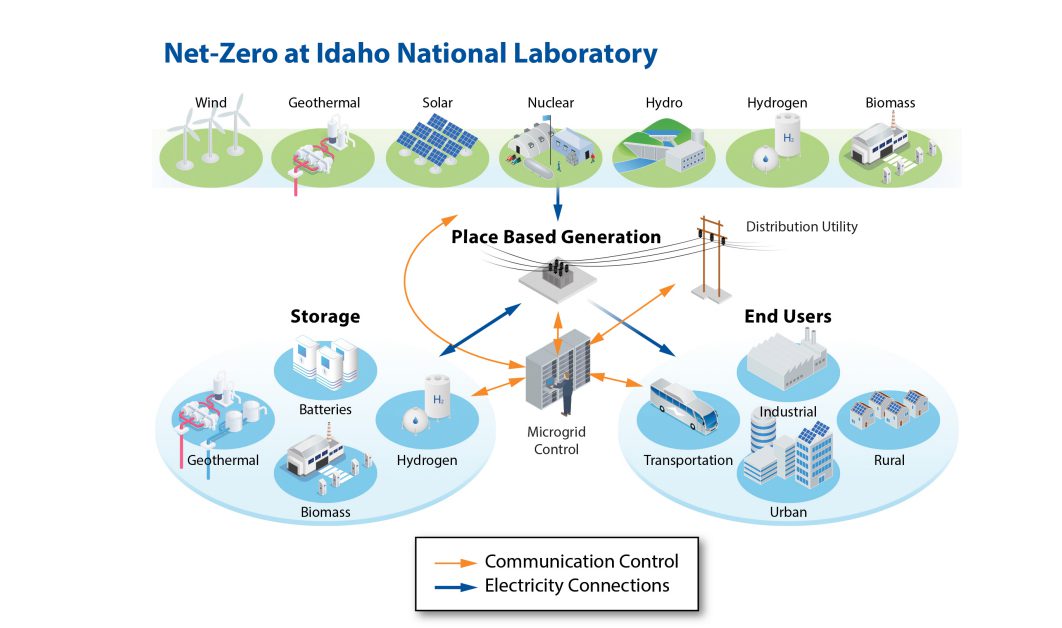 INL Mulling Building New Nuclear Reactor to Energize Net-Zero Campus Microgrid