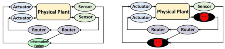 Security of Cyber-Physical Systems