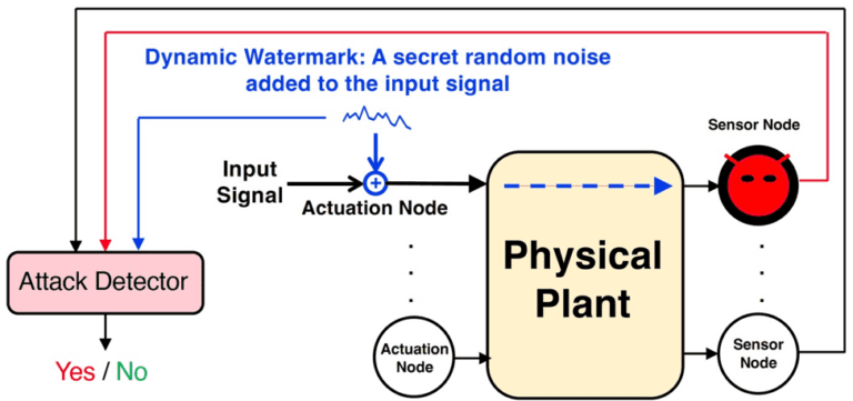 Security of Cyber-Physical Systems