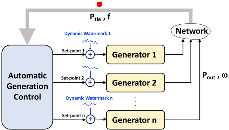 Security of Cyber-Physical Systems