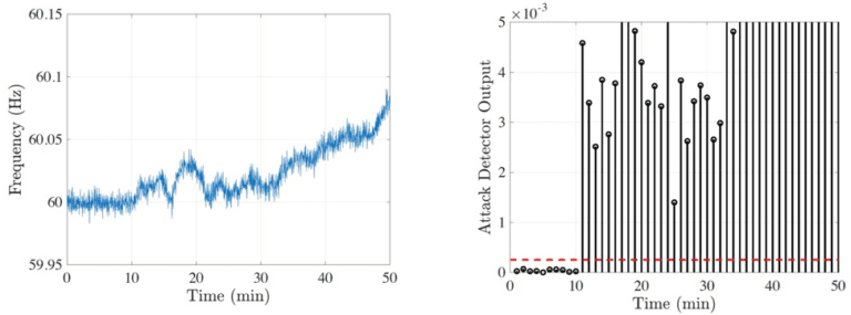 Security Of Cyber Physical Systems