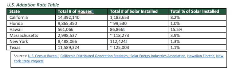 A Global Look at Residential Solar Adoption Rates
