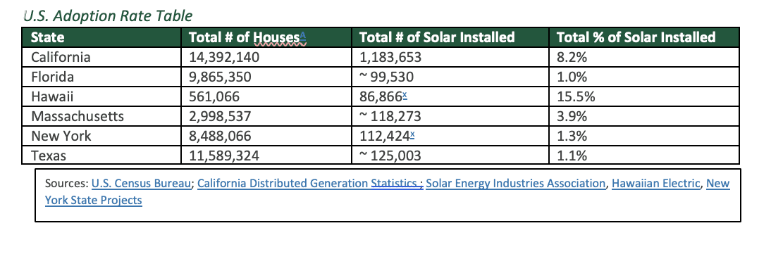 A Global Look at Residential Solar Adoption Rates