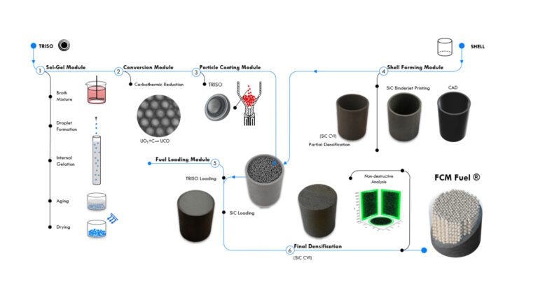 Pilot Advanced Nuclear Fuel Manufacturing Facility Opens