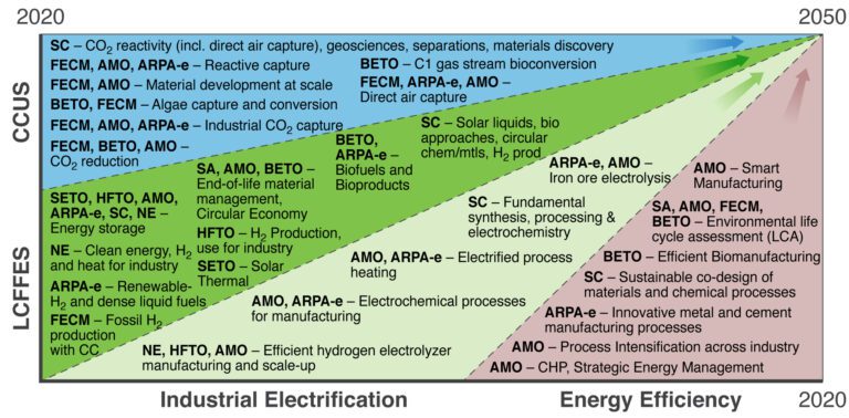 Biden Administration Targets Industrial Decarbonization Through ...