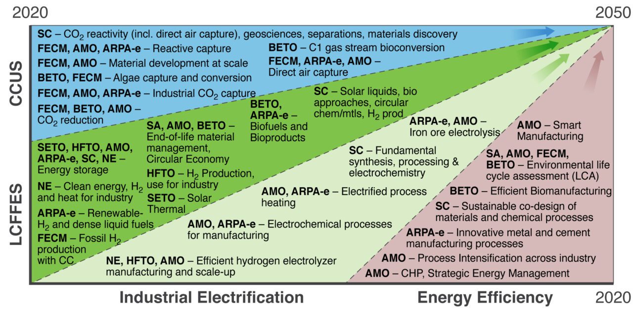 Biden Administration Targets Industrial Decarbonization Through ...