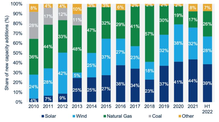 Why the Solar Market Is Down and Why It’s Poised for a Comeback