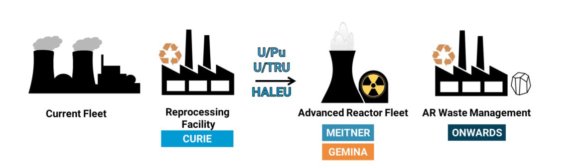 U.S. Spent Nuclear Fuel Reprocessing May Be Making a Comeback—Here’s Why