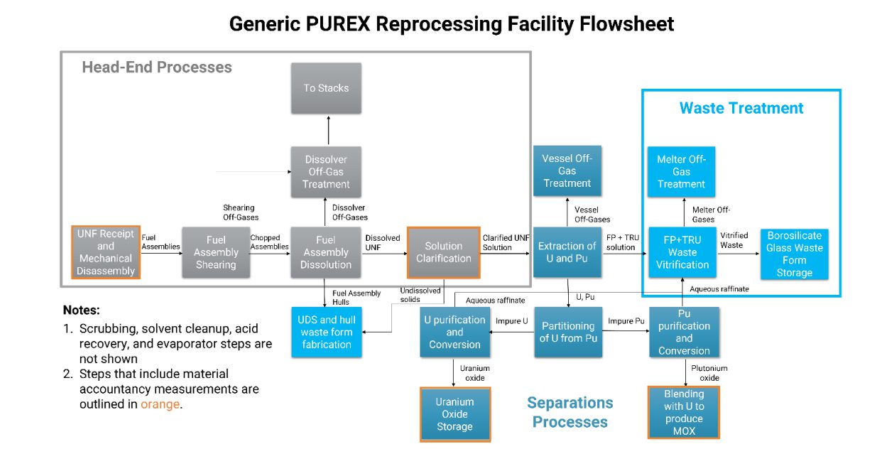 U.S. Spent Nuclear Fuel Reprocessing May Be Making a Comeback—Here’s Why
