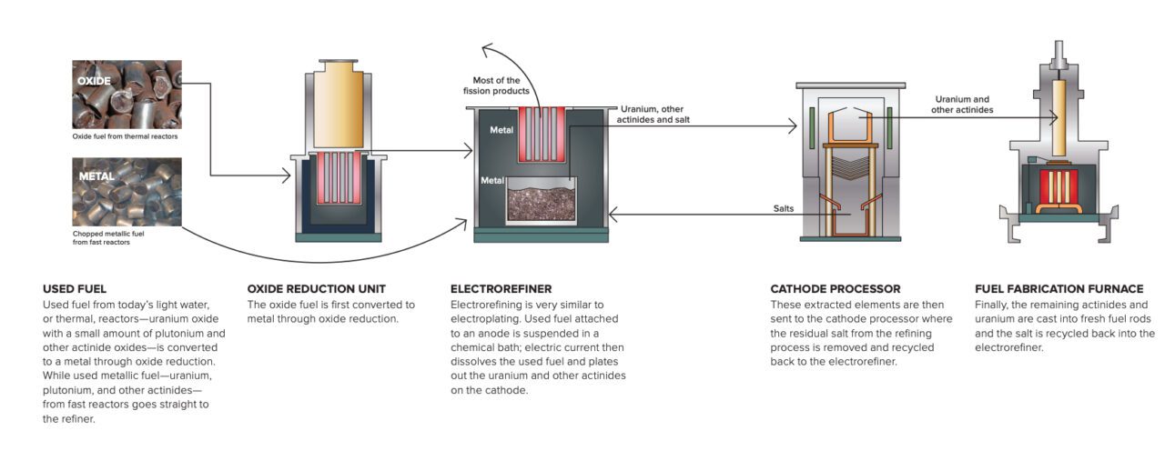U.S. Spent Nuclear Fuel Reprocessing May Be Making a Comeback—Here’s Why