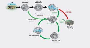 U.S. Spent Nuclear Fuel Reprocessing May Be Making a Comeback—Here’s Why
