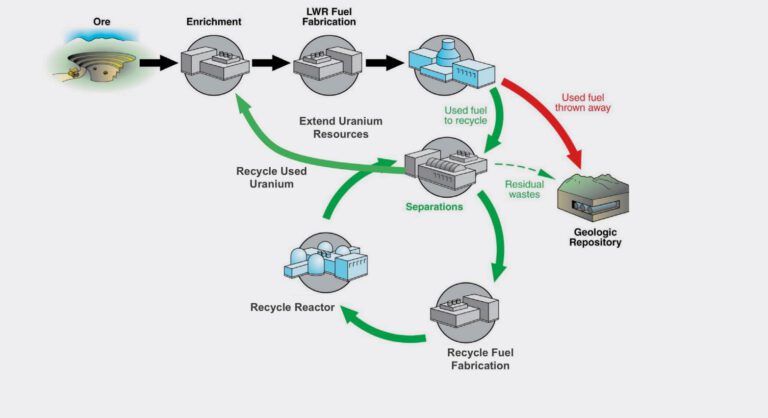 U.S. Spent Nuclear Fuel Reprocessing May Be Making a Comeback—Here’s Why