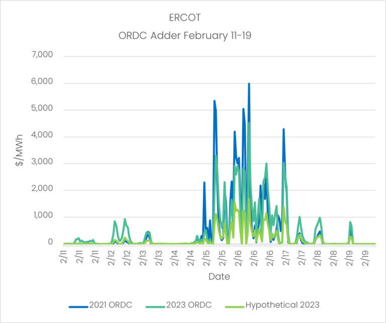 The Value of Extra Renewable Capacity for ERCOT Winter 2023 - POWER ...