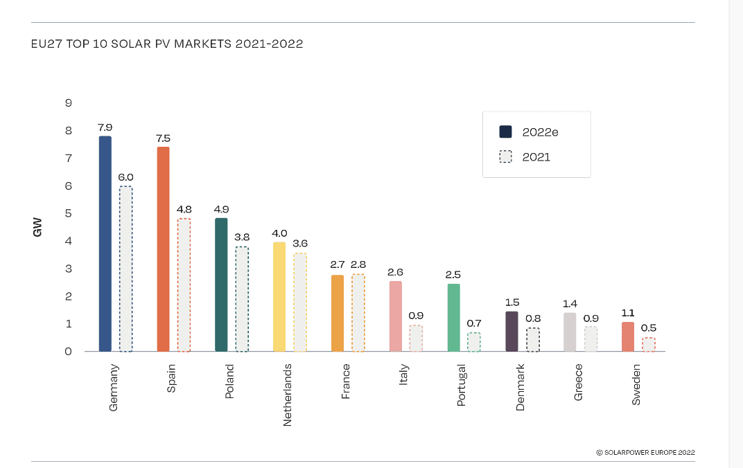 New Report Shows EU Solar Installations Rise Nearly 50%