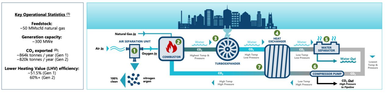 NET Power Consolidates Business to Gear Up for Allam Cycle Power Plant ...