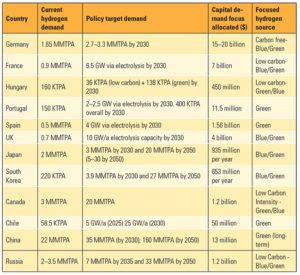 Projects Underway as Part of UK’s Hydrogen Plan