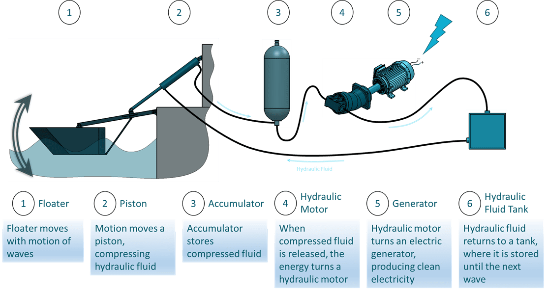 Pioneering U.S. Wave Energy Power Plant Unveiled