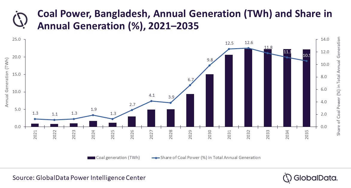 Bangladesh leans towards coal-based power as renewables development ...