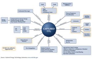 Capturing the Opportunity: A Look at Carbon Capture and Utilization