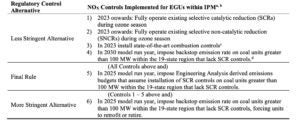 EPA Projects Final ‘Good Neighbor Plan’ Will Result in 14 GW of Coal ...
