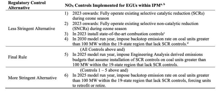 EPA Projects Final ‘Good Neighbor Plan’ Will Result in 14 GW of Coal ...