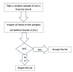 Sampling Procedures for Inspection and Sampling Plans for Lot ...