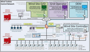 Cyber Resilience for Wind Power Installations