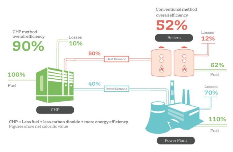 A Complex Landscape for the Future of Combined Heat and Power