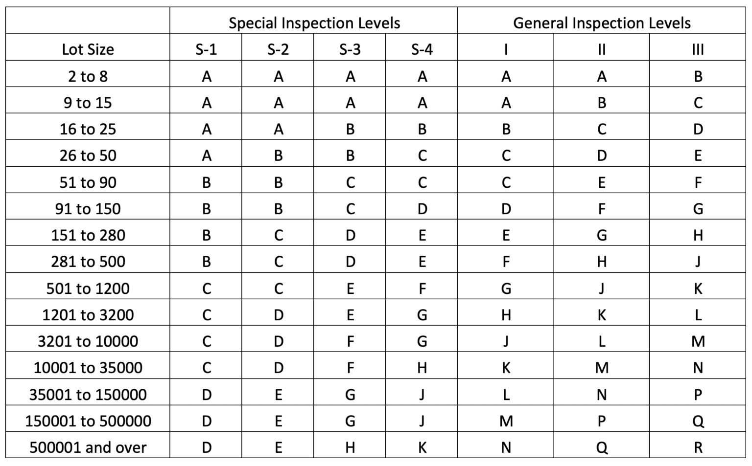 Sampling Procedures for Inspection and Sampling Plans for Lot ...