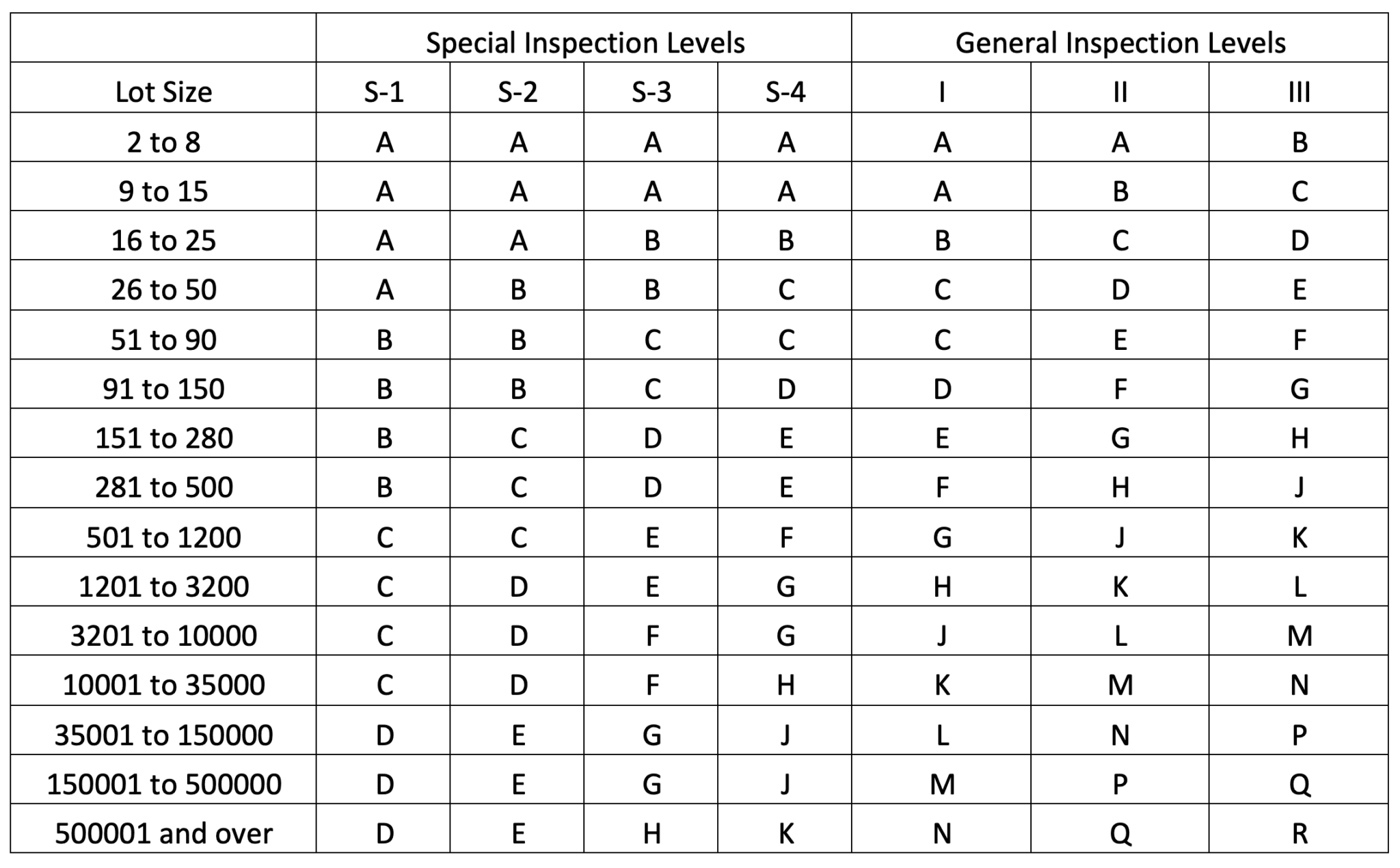 Sampling Procedures for Inspection and Sampling Plans for Lot ...