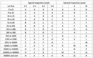 Sampling Procedures for Inspection and Sampling Plans for Lot ...