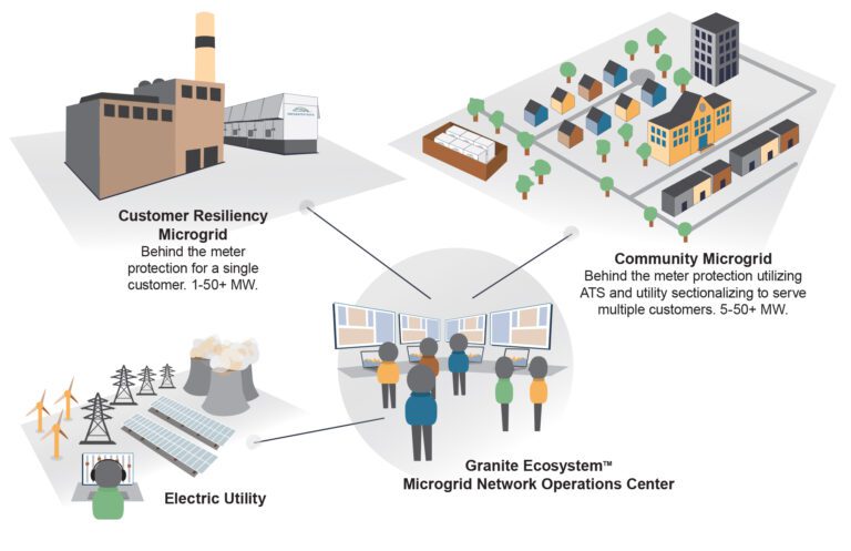 7 Strategies To Make Microgrids A Fit For Utility Grid Modernization ...