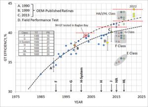 Gas Power Outlook: Gas Turbines Will Play a Vital Role in Decarbonization