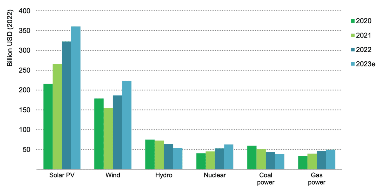Clean Energy Spending Grows, but Big Investments Continue in Coal and ...