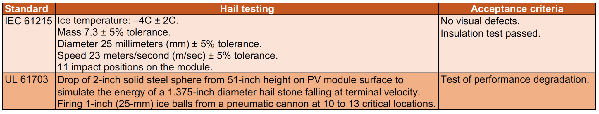 Effects of Evolving NatCat Risks on Reliability and Insurability of ...