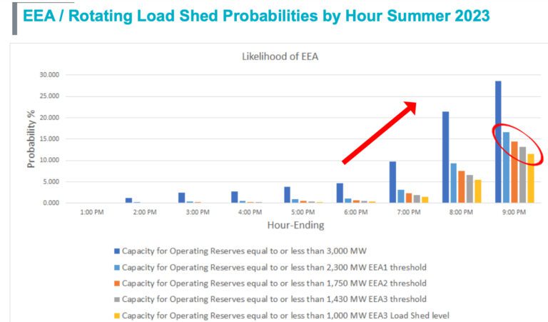 ERCOT’s Energy Emergency Risk Has Shifted from Late Afternoon to Early ...