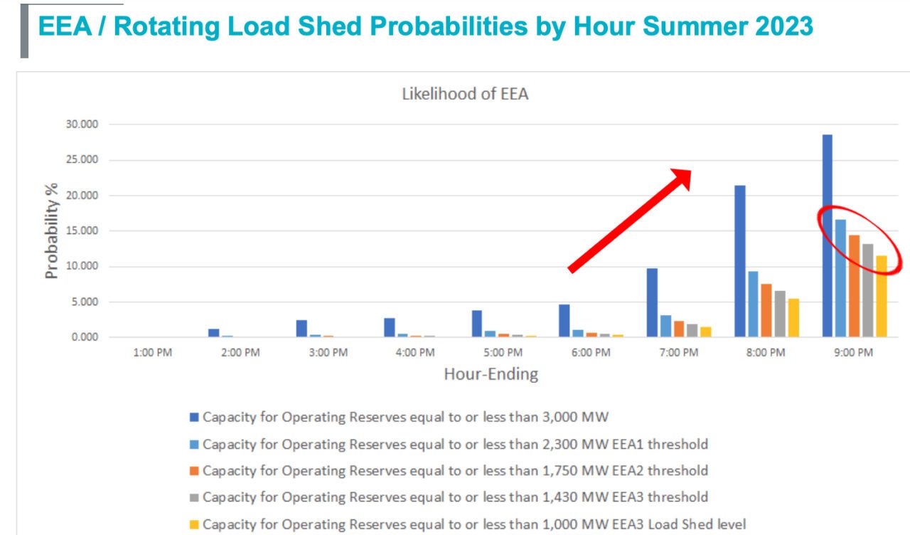 ERCOT’s Energy Emergency Risk Has Shifted from Late Afternoon to Early ...