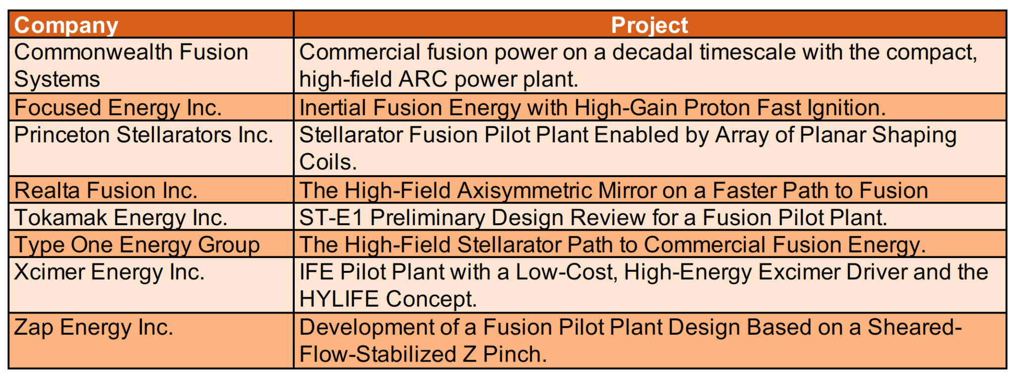 Fusion Energy Projects Get Boost from DOE Funding