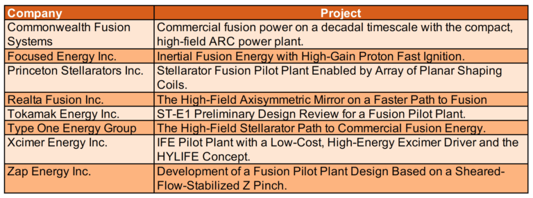 Fusion Energy Projects Get Boost from DOE Funding