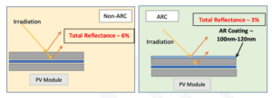 Analysis of Performance Degradation of PV Modules
