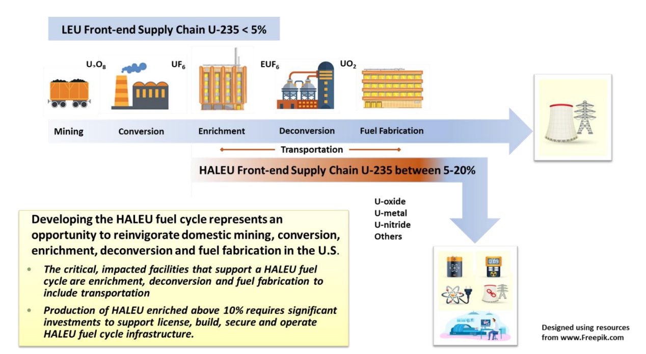 Framatome, TerraPower to Develop HALEU Deconversion Pilot Line