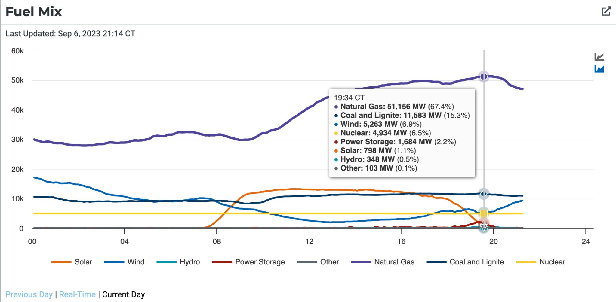 ERCOT Issues First Level 2 Emergency Alert Since Winter Storm Uri