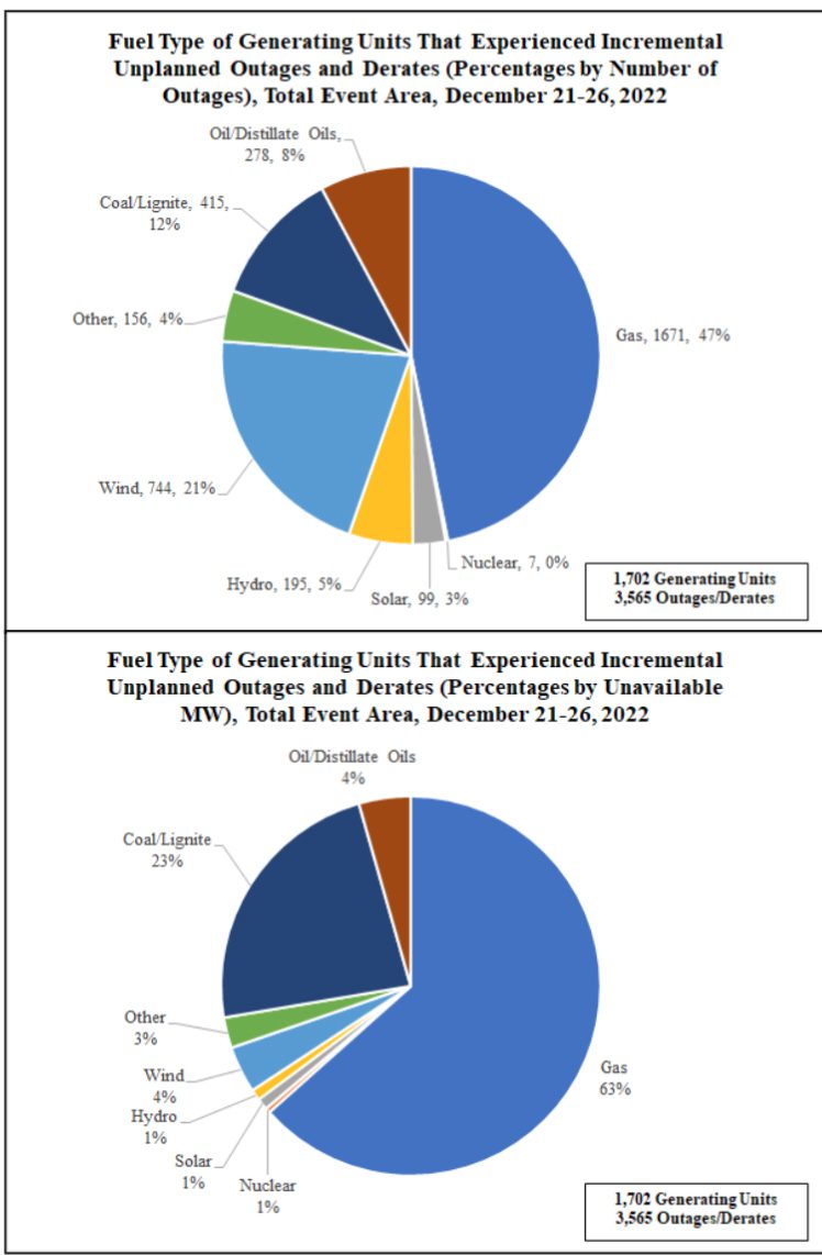 FERC, NERC Reveal Disturbing Details from Winter Storm Elliott Inquiry