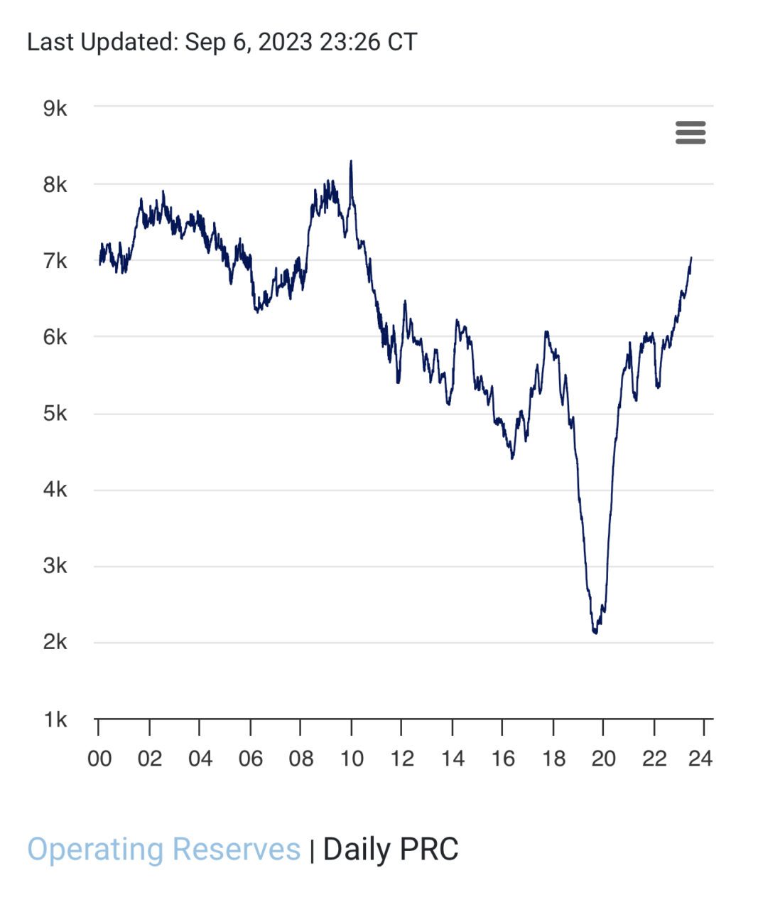 ERCOT Issues First Level 2 Emergency Alert Since Winter Storm Uri