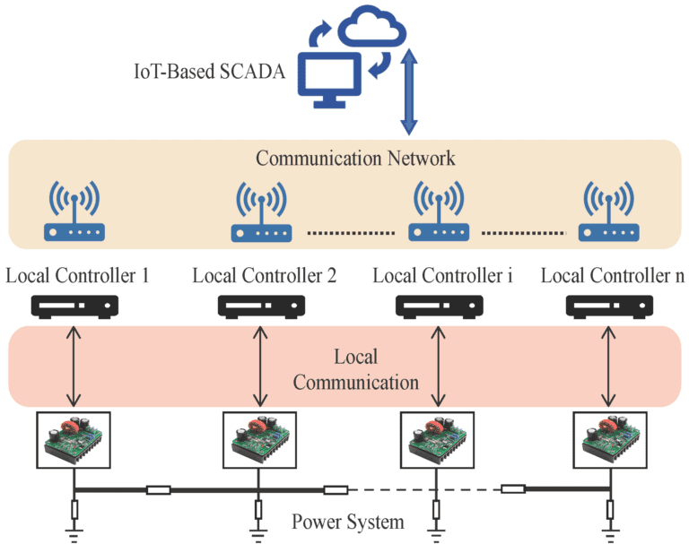 Cyberattack Vulnerabilities of Modern Power Systems