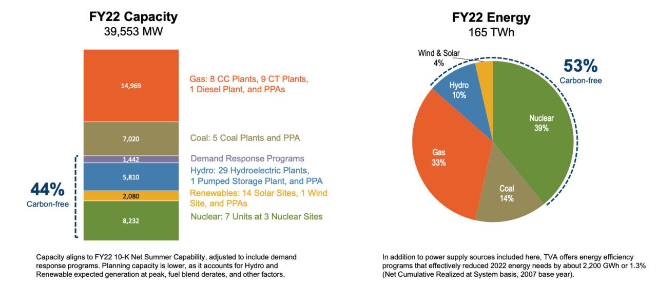 TVA Exploring Carbon Capture Feasibility for Two Gas-Fired Power Plants