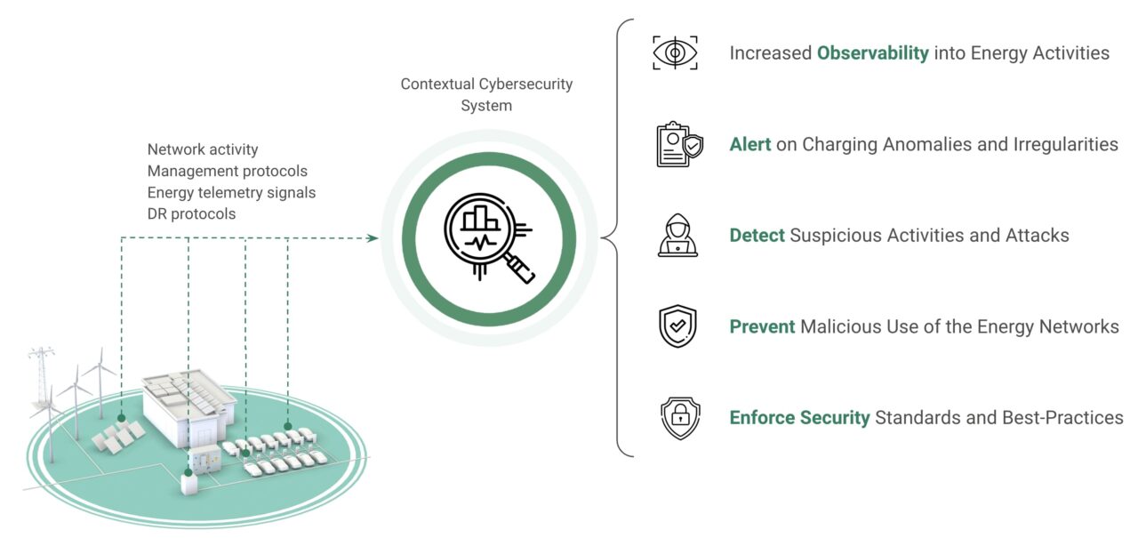 Smart Grid Telemetry, Data Key to Securing Distributed Energy Networks
