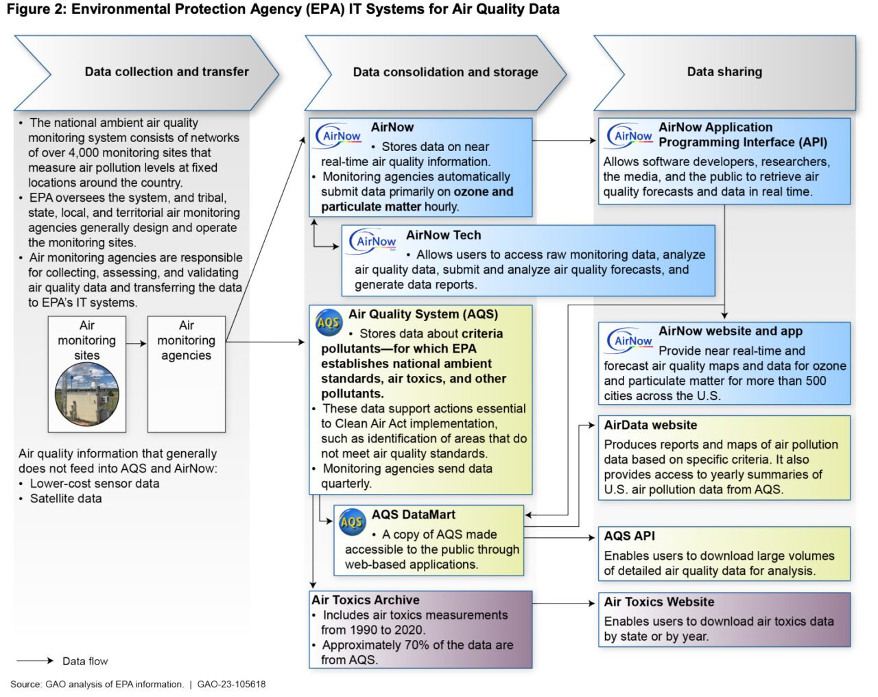 GAO: EPA Relies on Outdated Systems to Manage Air Quality Data