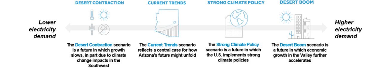 SRP Shifts from Traditional IRP to 'Holistic' Power Planning