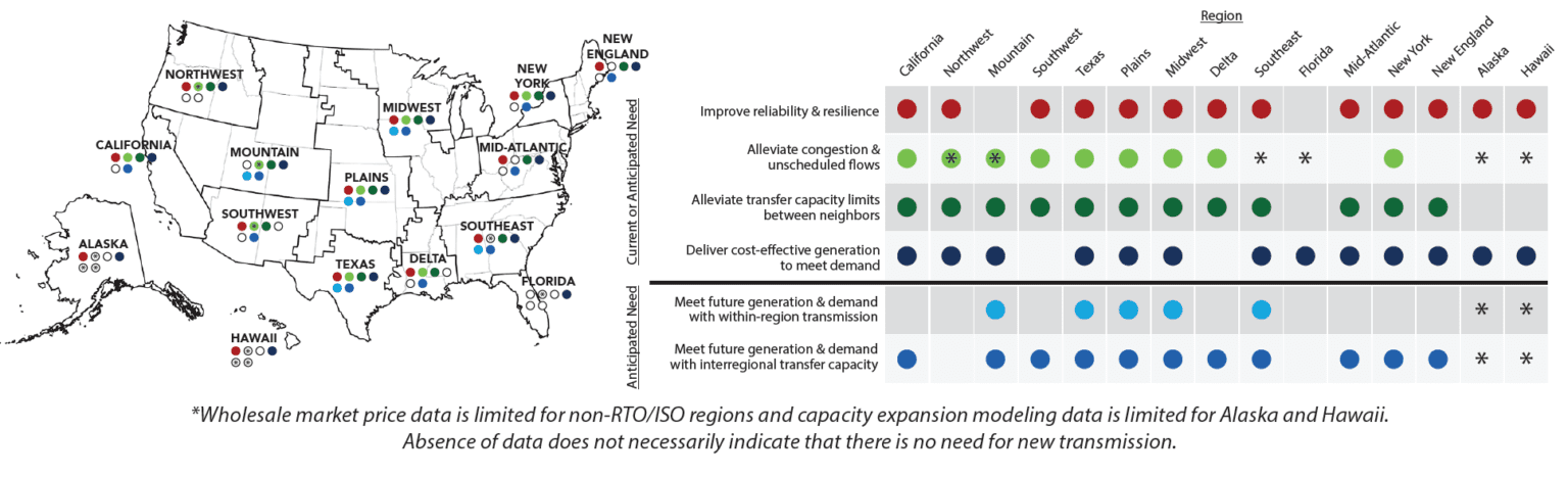 Three Key Transmission Links Get $1.3B Boost With Federal Capacity ...